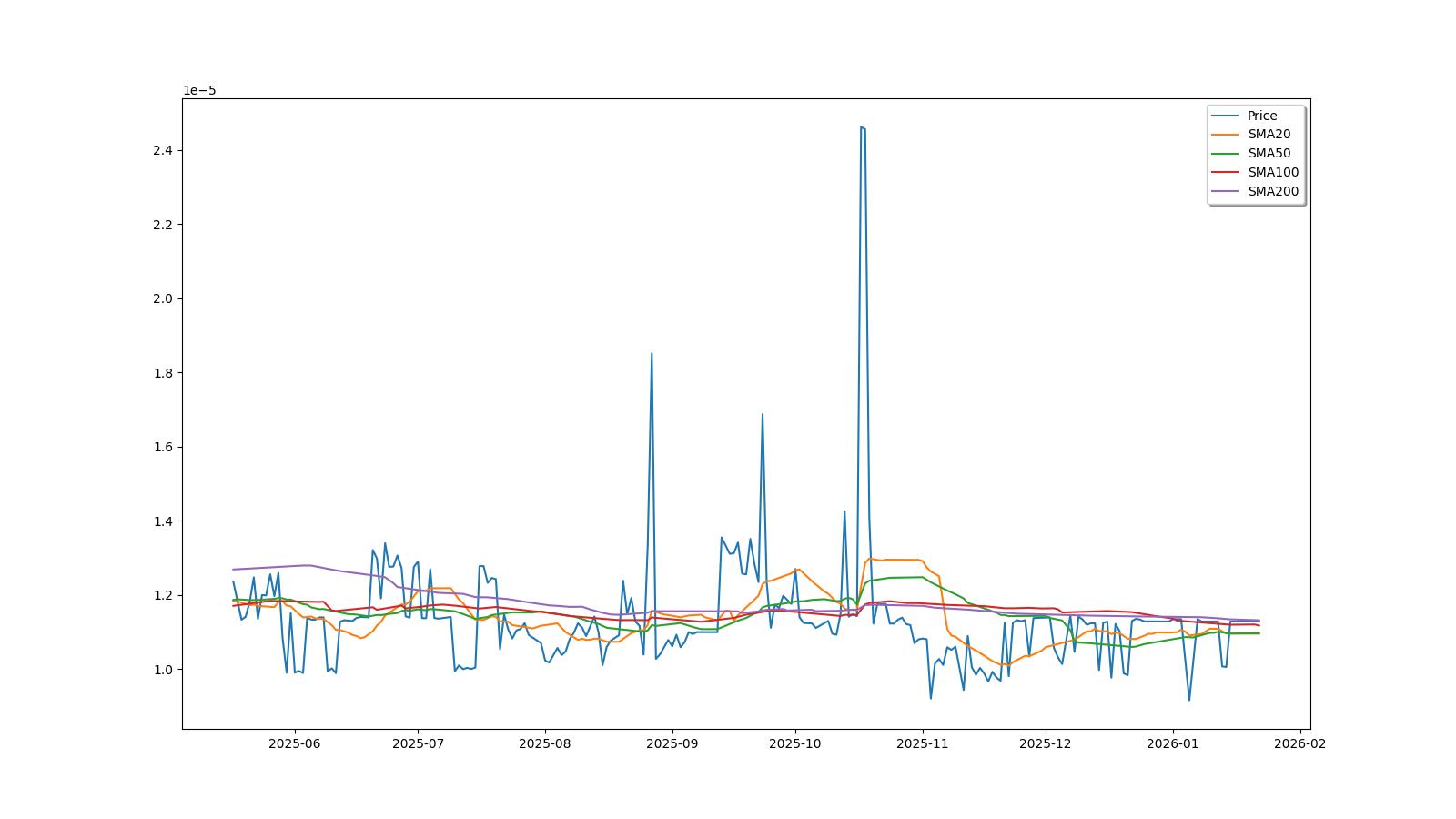 BunnyToken Simple Moving Averages
