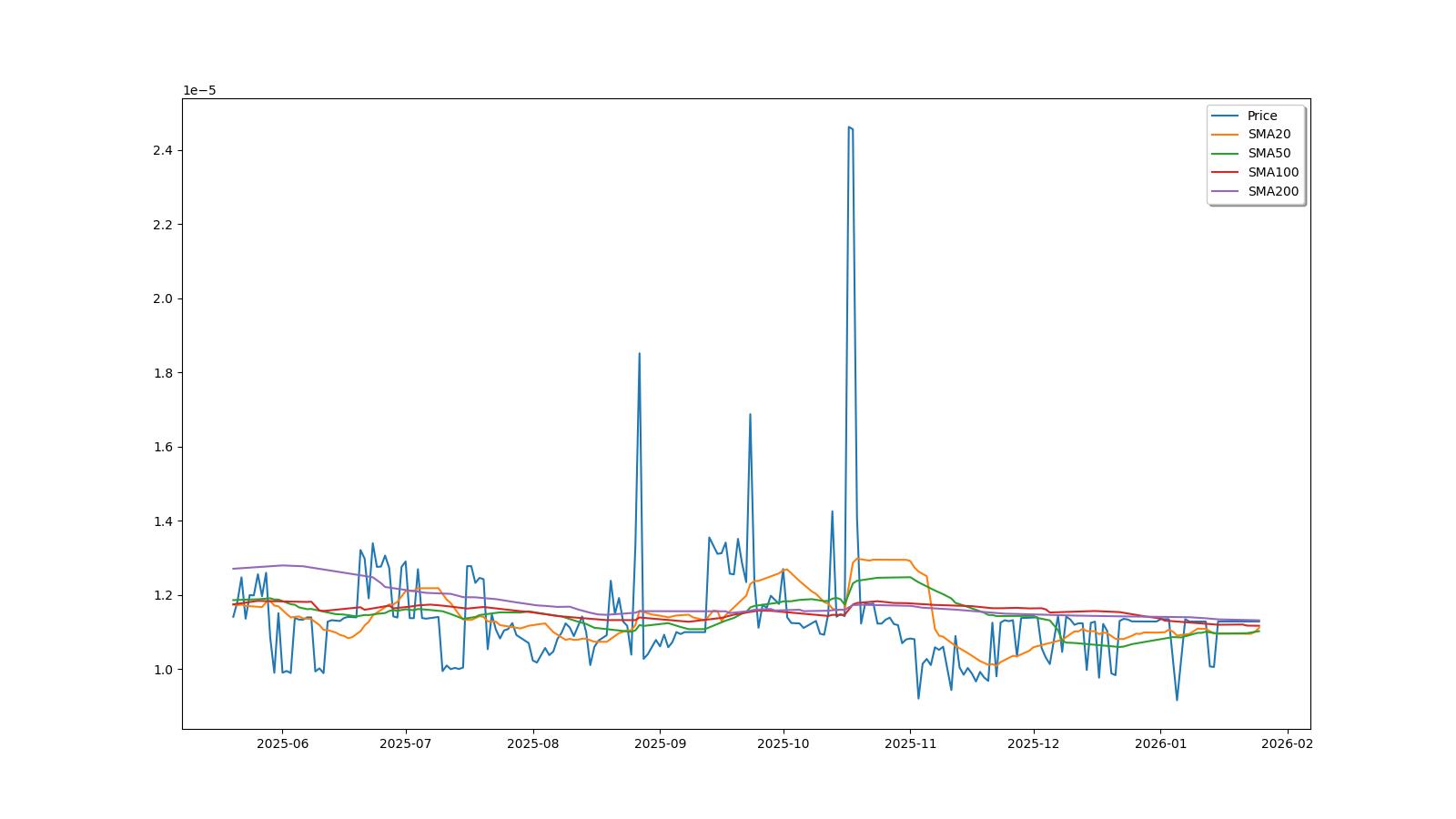 BunnyToken Simple Moving Averages