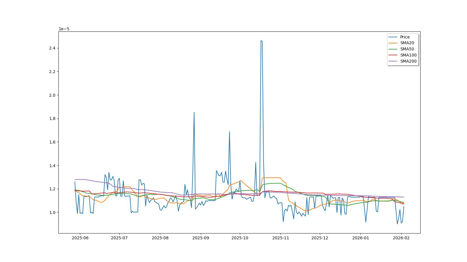 BunnyToken Simple Moving Averages