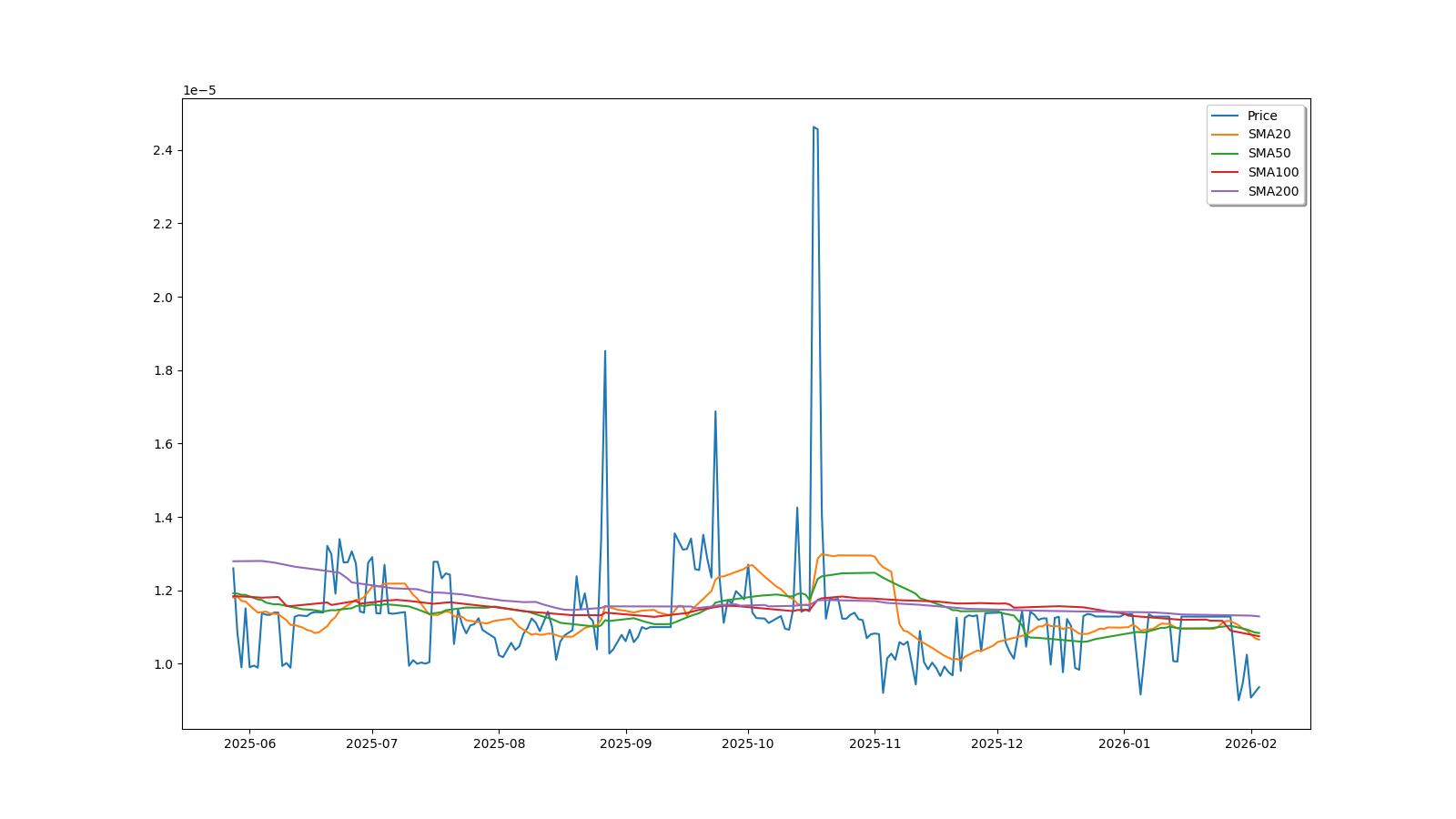 BunnyToken Simple Moving Averages