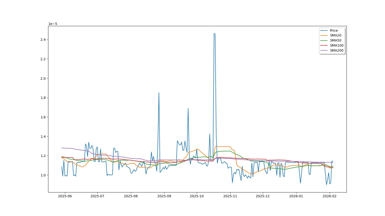 BunnyToken Simple Moving Averages