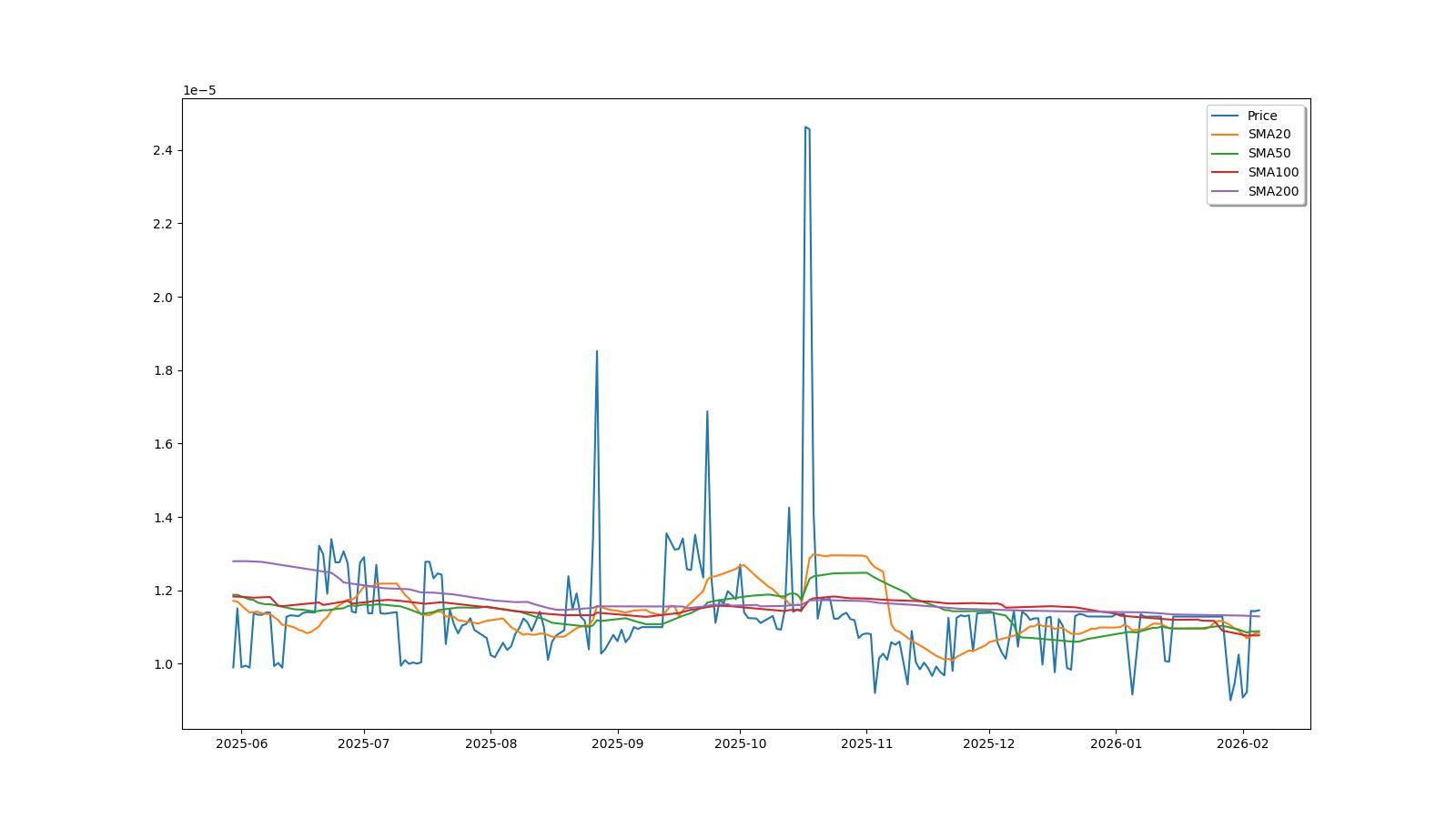 BunnyToken Simple Moving Averages