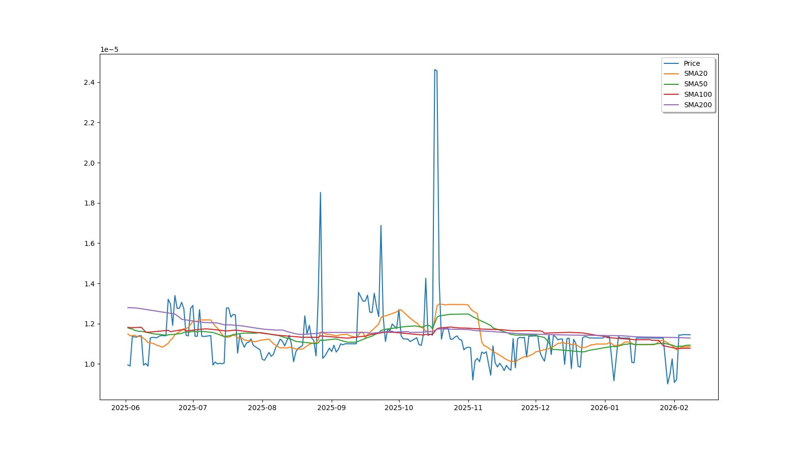 BunnyToken Simple Moving Averages