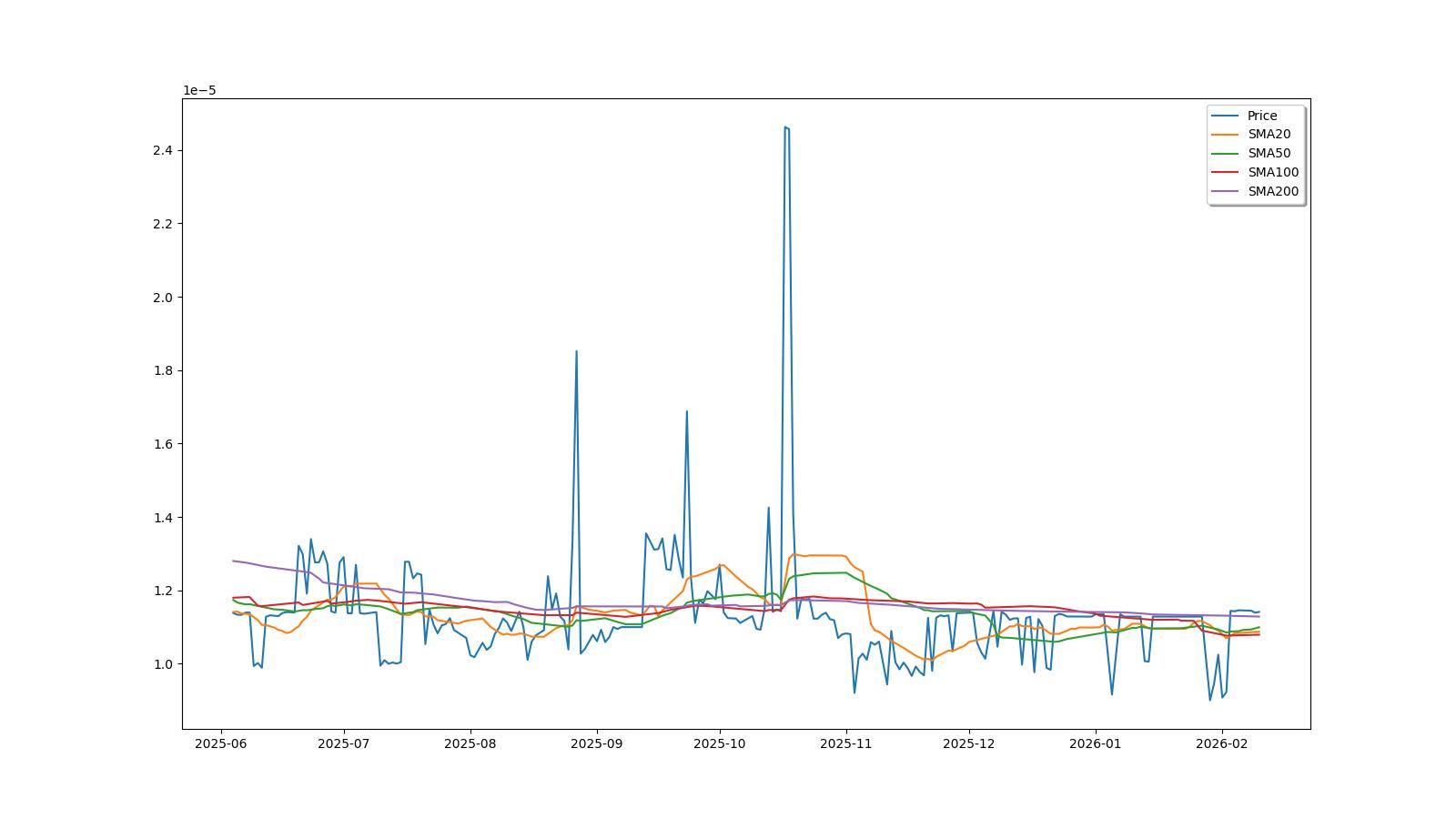BunnyToken Simple Moving Averages