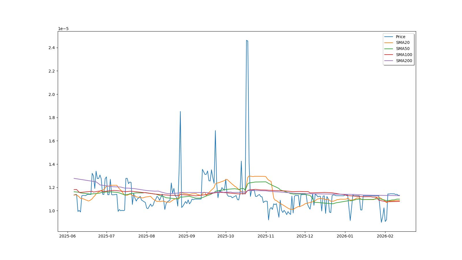 BunnyToken Simple Moving Averages