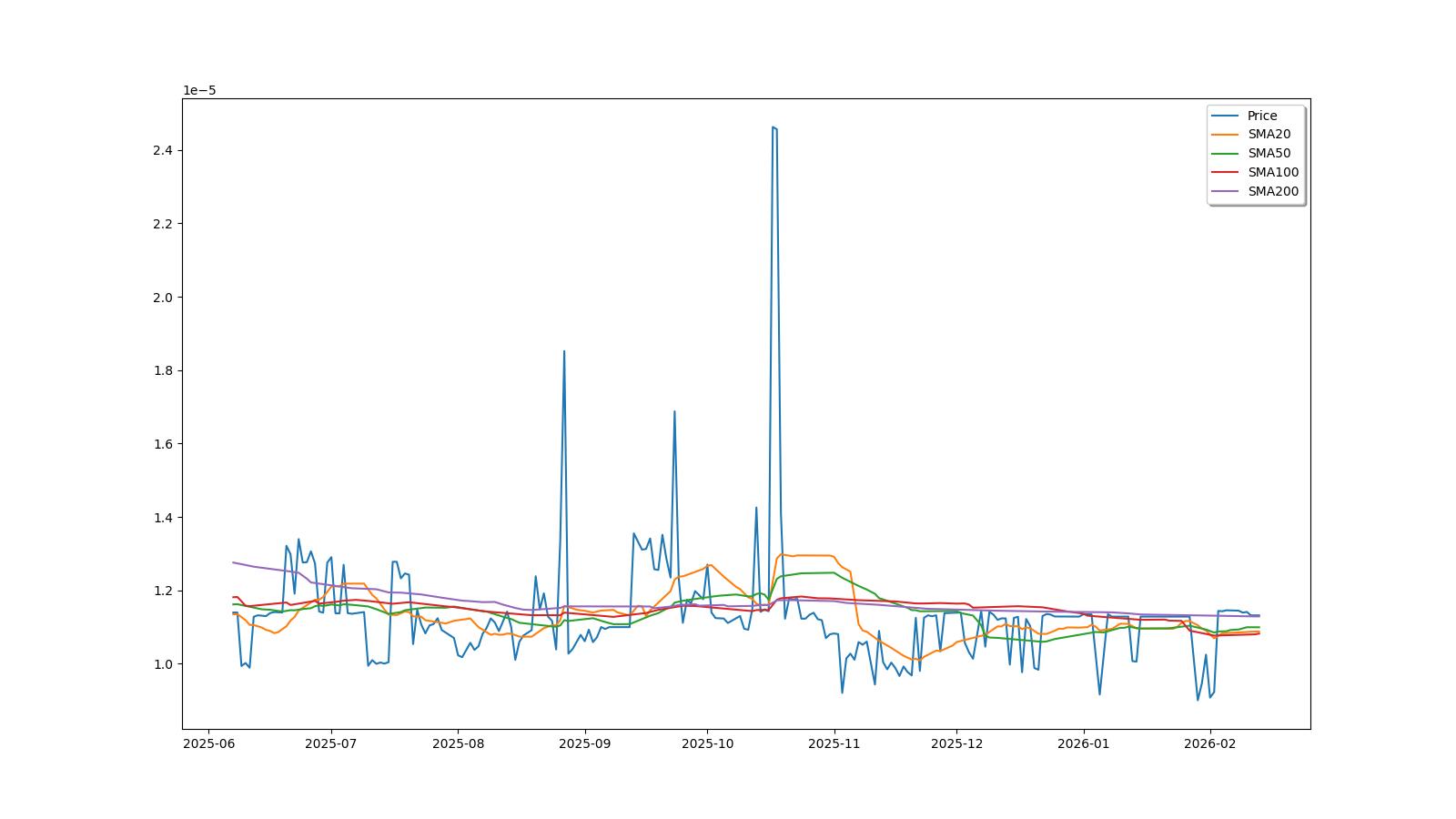 BunnyToken Simple Moving Averages