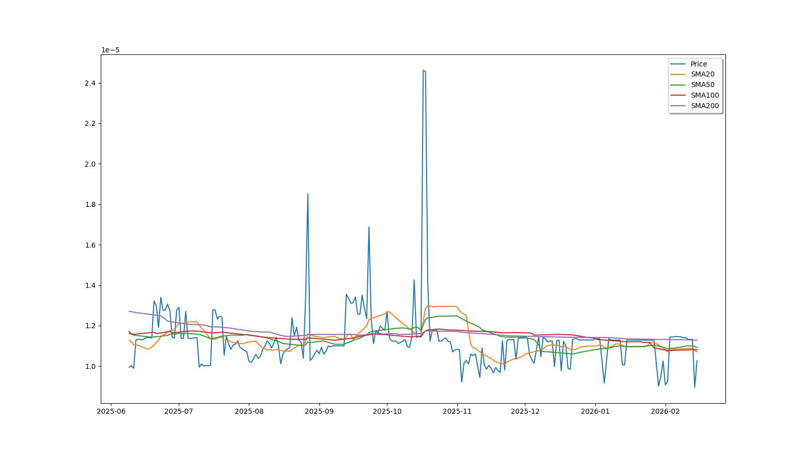 BunnyToken Simple Moving Averages