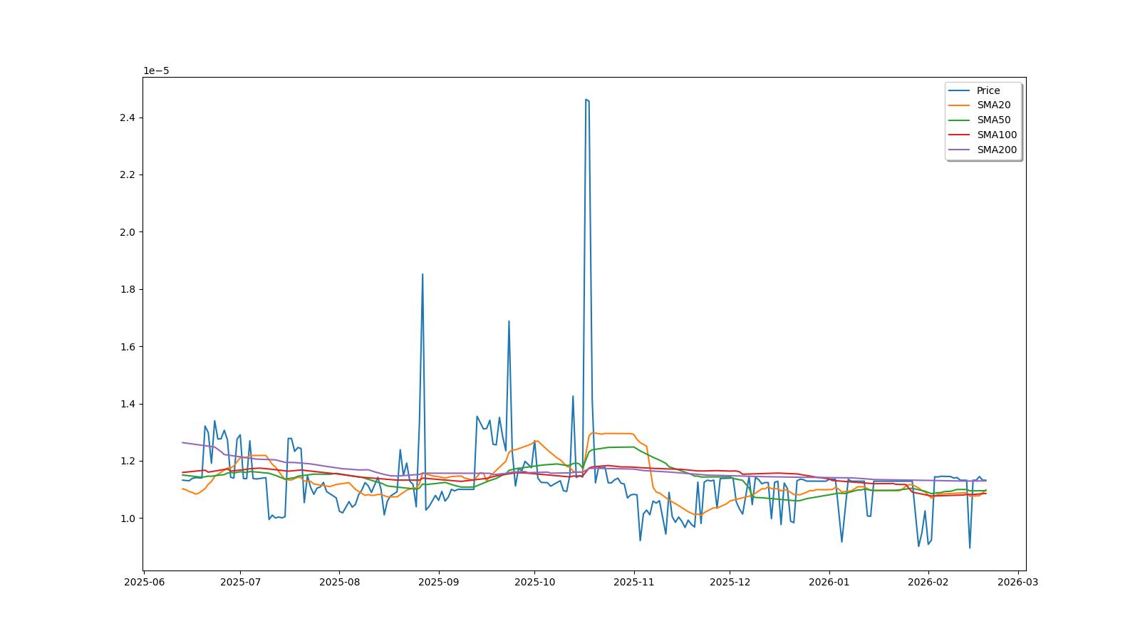 BunnyToken Simple Moving Averages