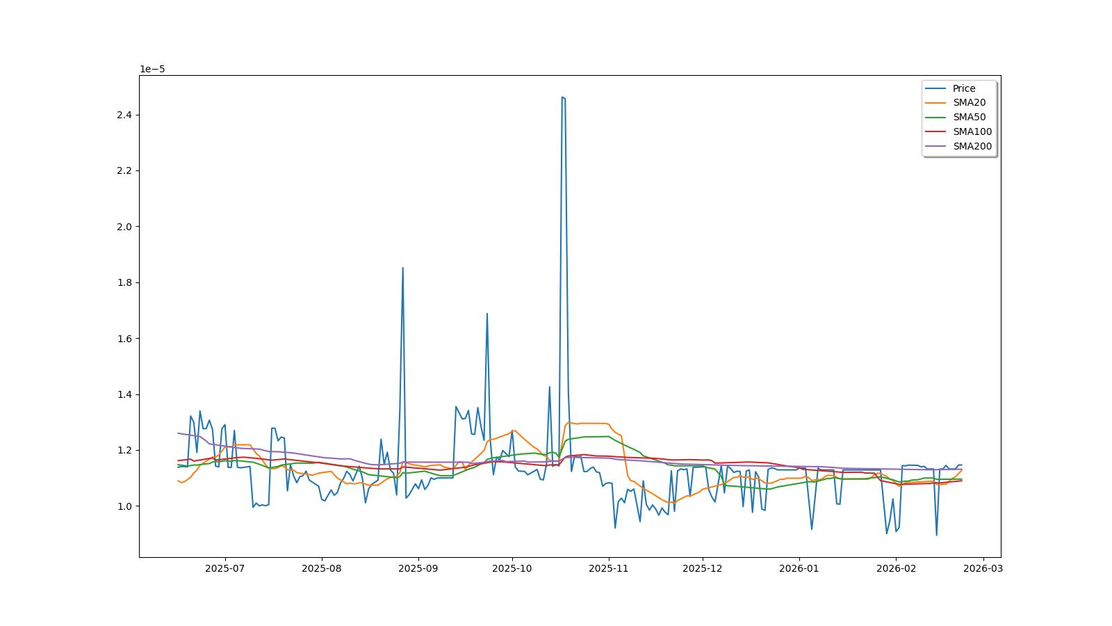BunnyToken Simple Moving Averages