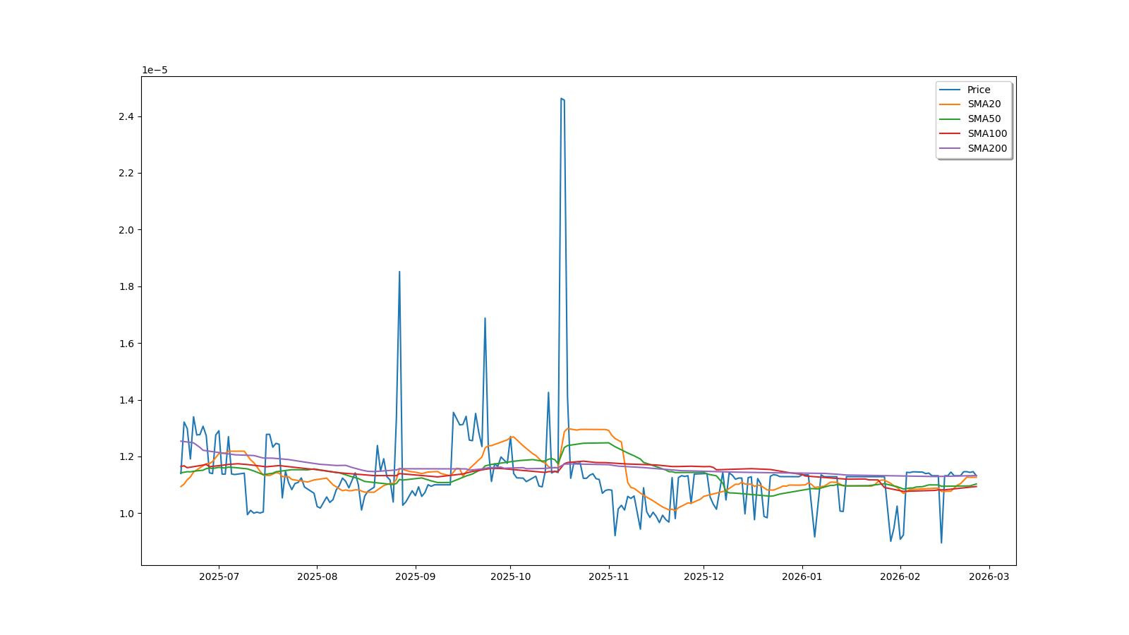 BunnyToken Simple Moving Averages