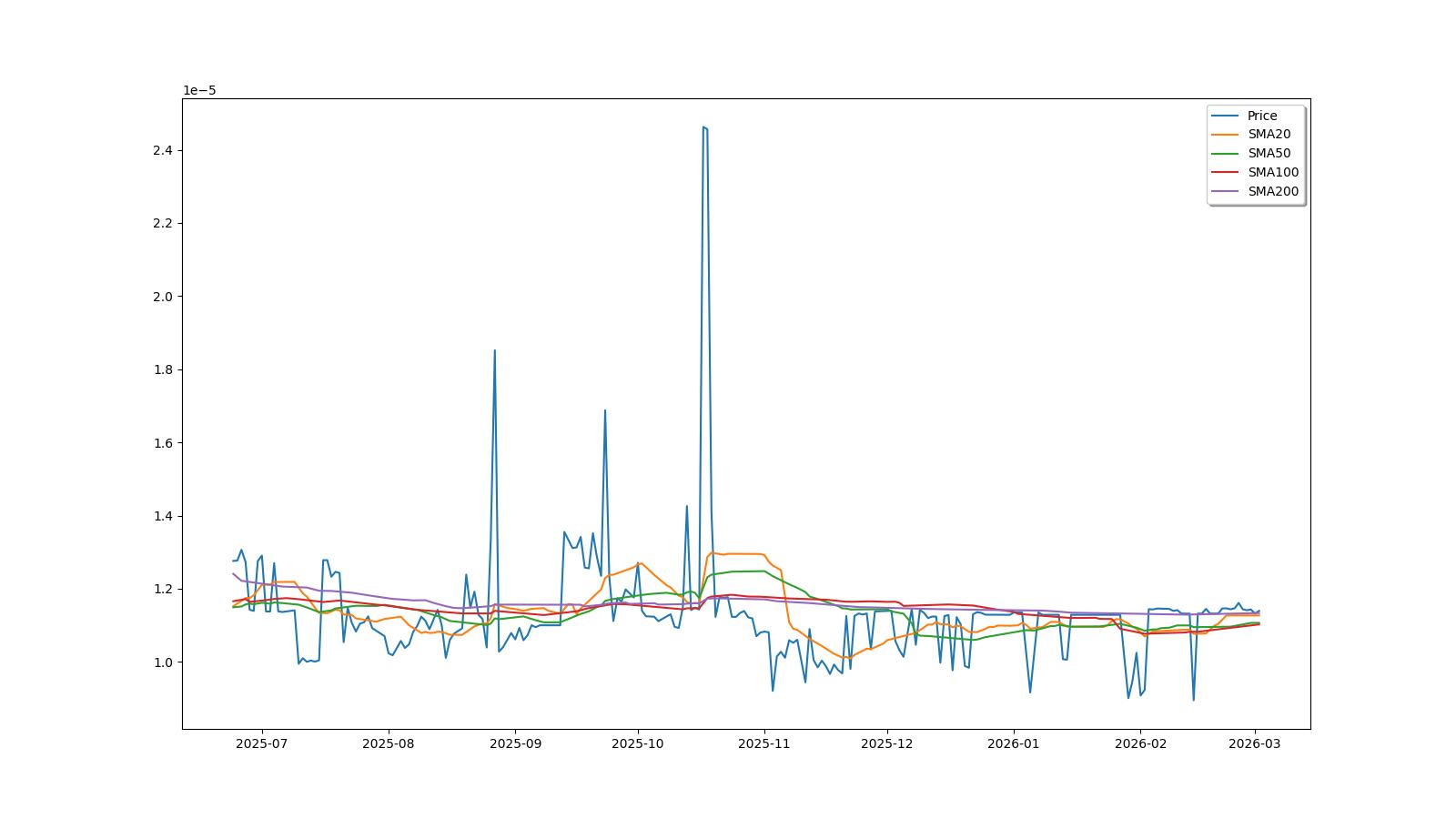 BunnyToken Simple Moving Averages