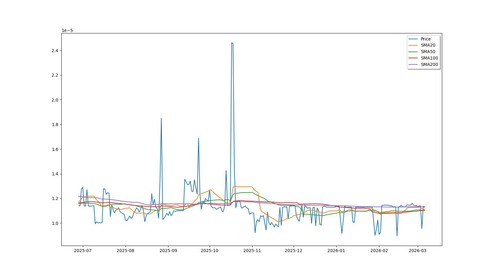 BunnyToken Simple Moving Averages