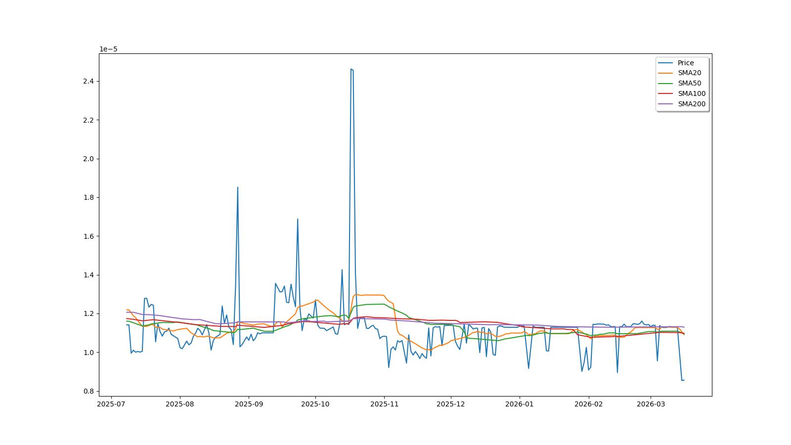 BunnyToken Simple Moving Averages