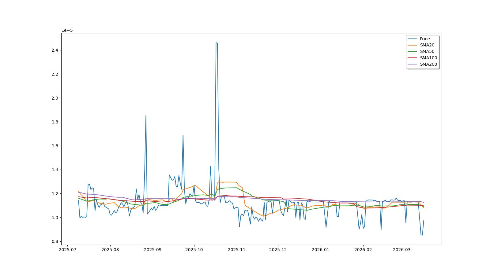 BunnyToken Simple Moving Averages