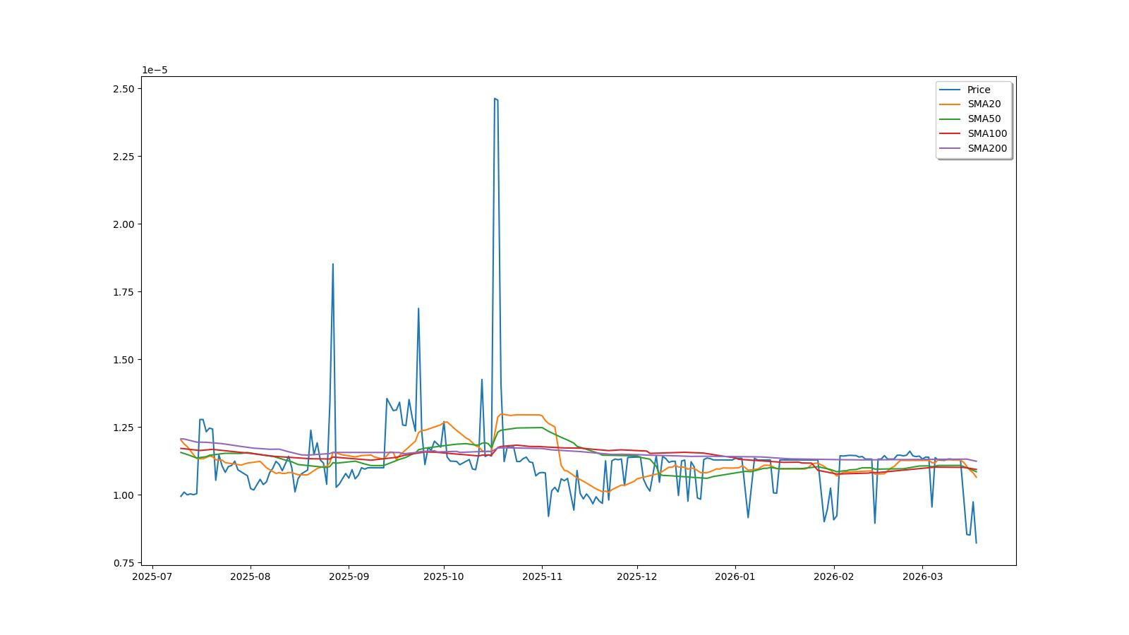 BunnyToken Simple Moving Averages