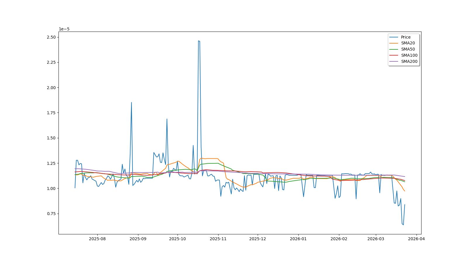 BunnyToken Simple Moving Averages