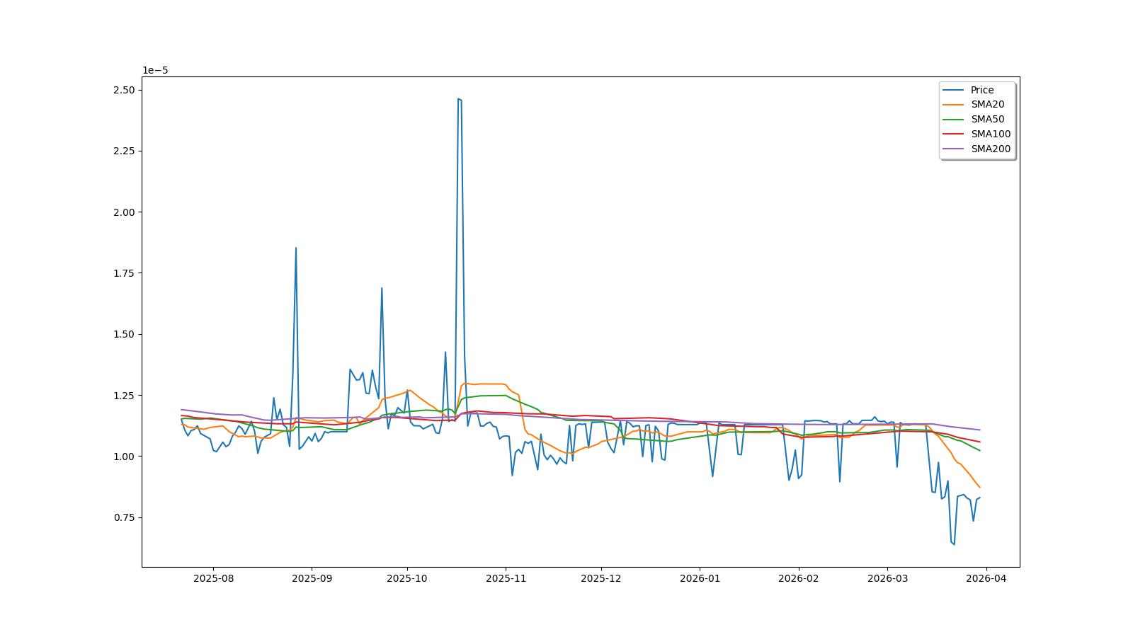 BunnyToken Simple Moving Averages