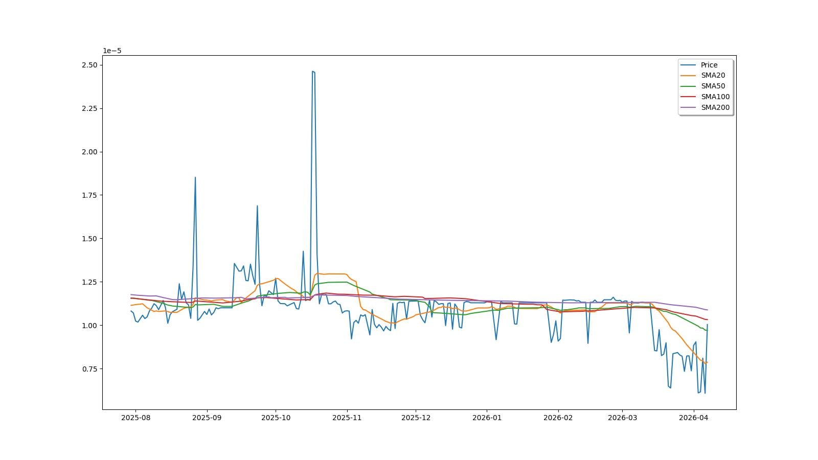 BunnyToken Simple Moving Averages