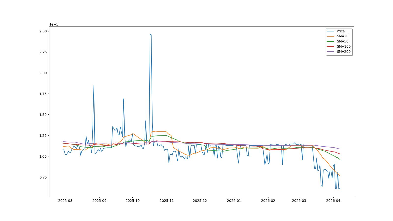 BunnyToken Simple Moving Averages