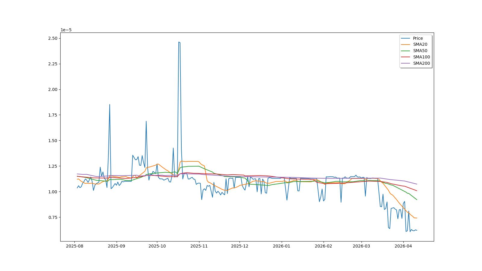 BunnyToken Simple Moving Averages