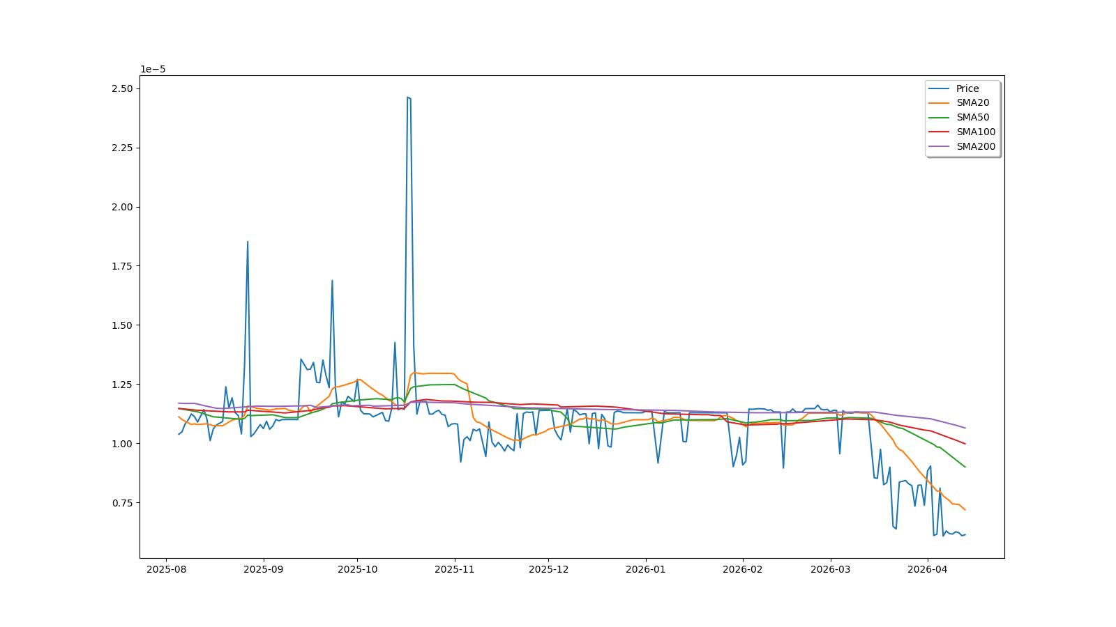 BunnyToken Simple Moving Averages