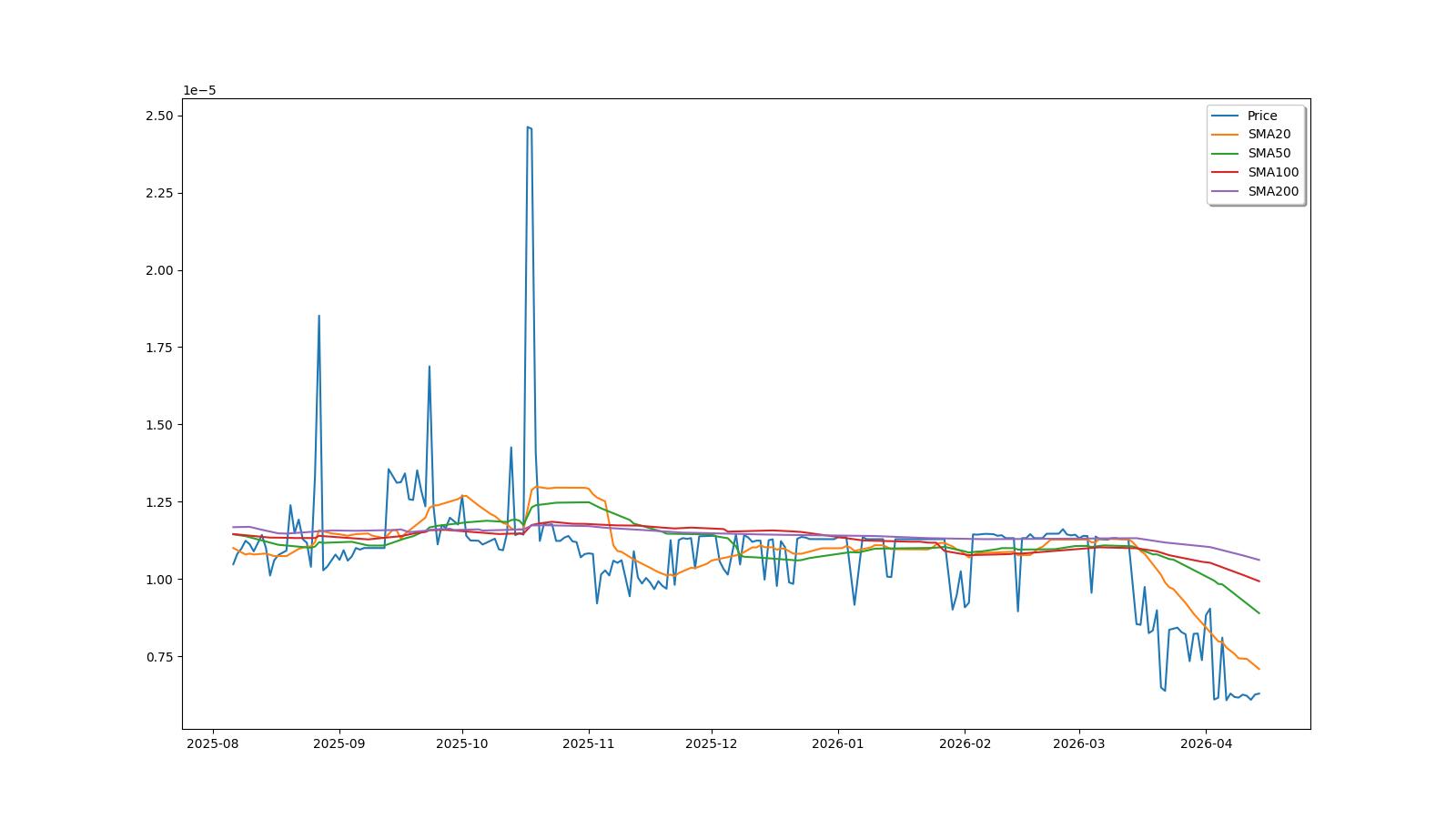 BunnyToken Simple Moving Averages