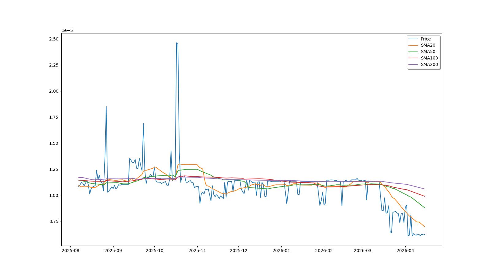 BunnyToken Simple Moving Averages