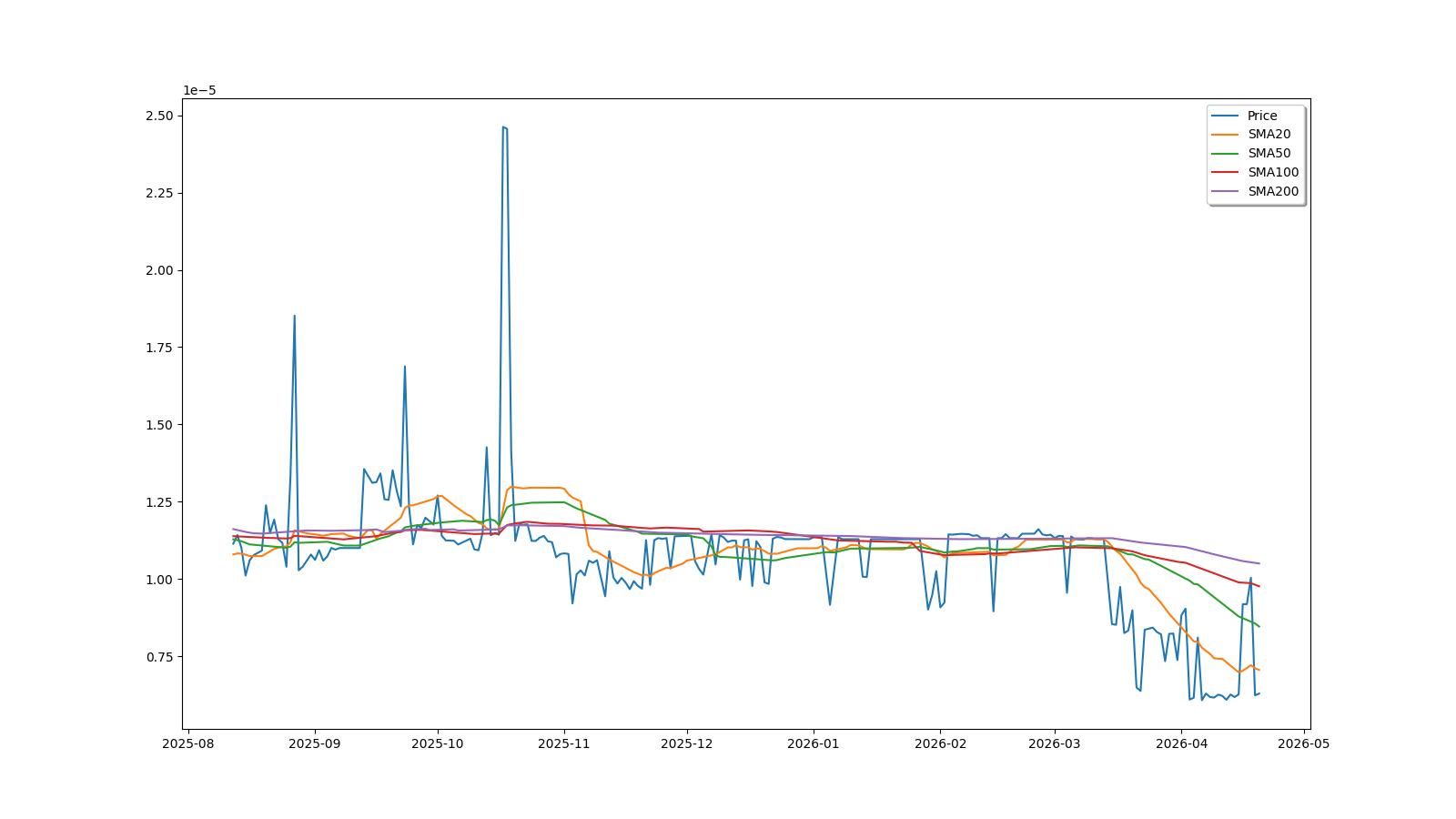 BunnyToken Simple Moving Averages