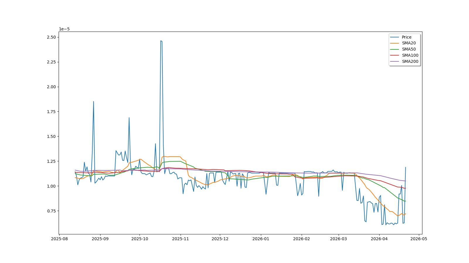 BunnyToken Simple Moving Averages