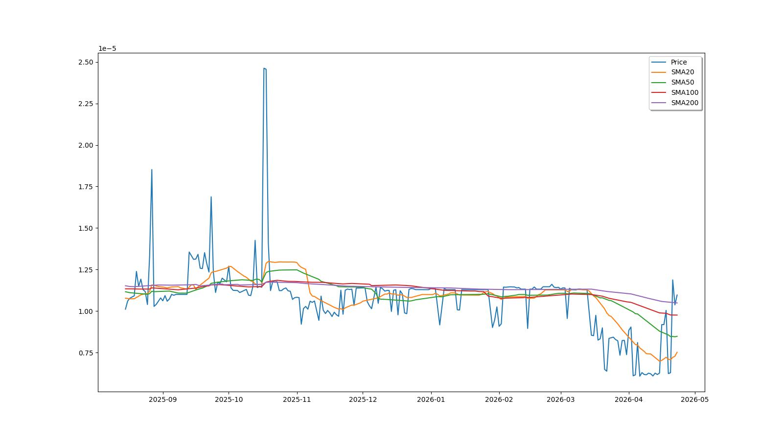 BunnyToken Simple Moving Averages