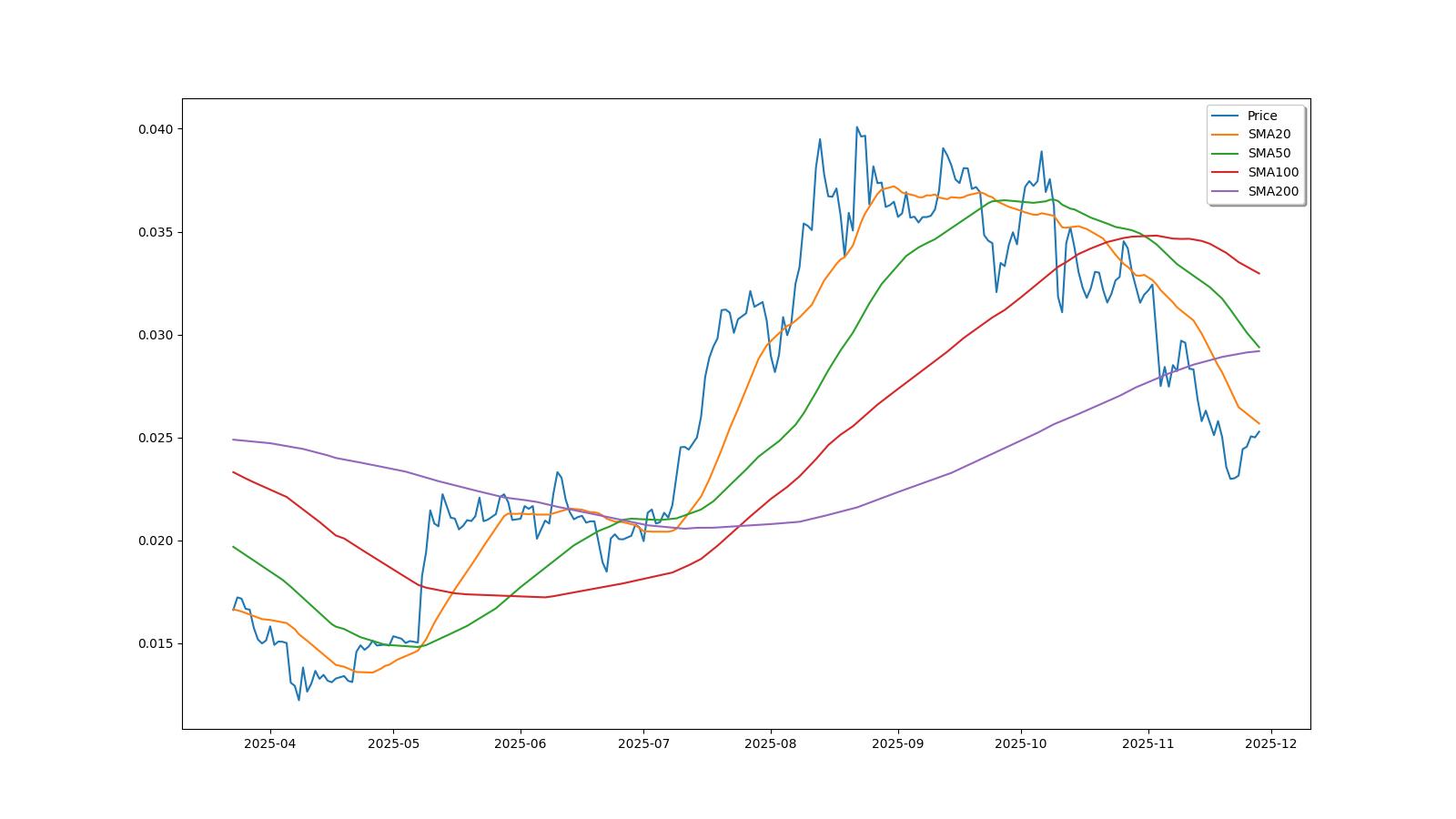 Burency Simple Moving Averages