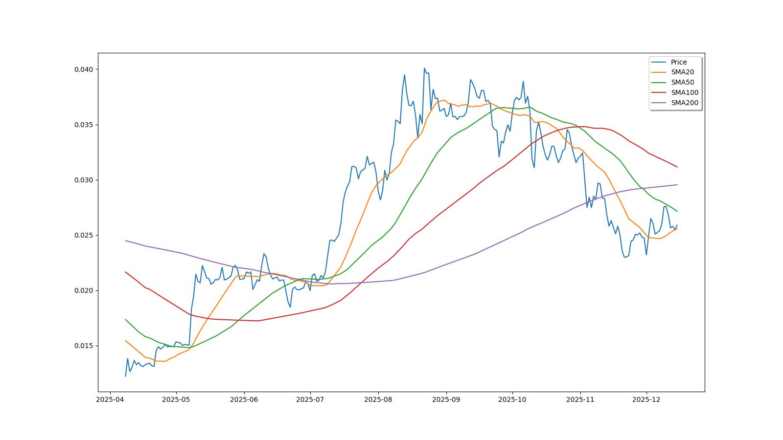 Burency Simple Moving Averages