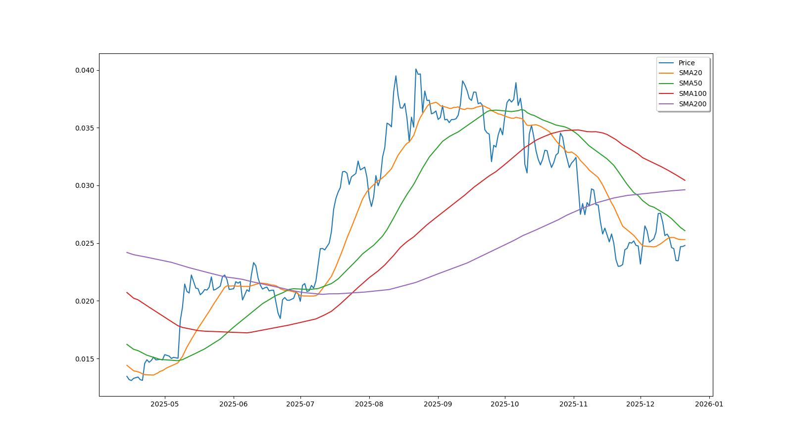 Burency Simple Moving Averages