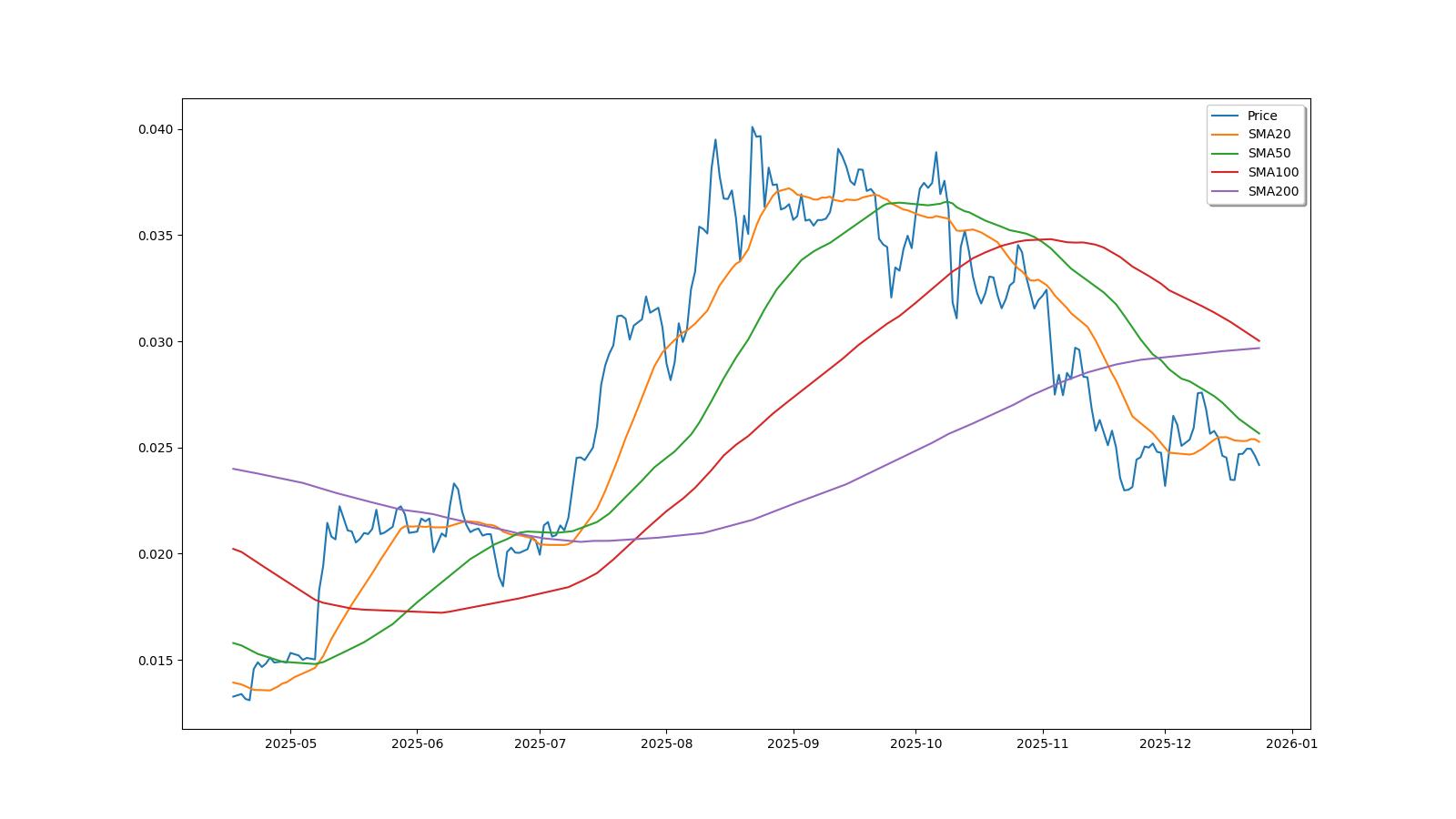 Burency Simple Moving Averages