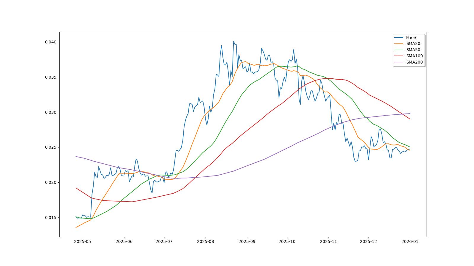 Burency Simple Moving Averages