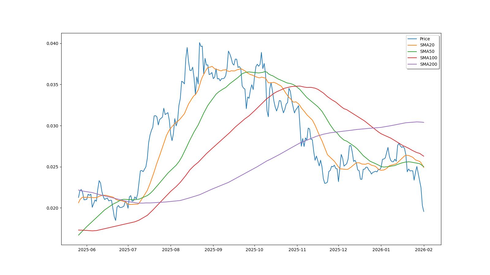 Burency Simple Moving Averages