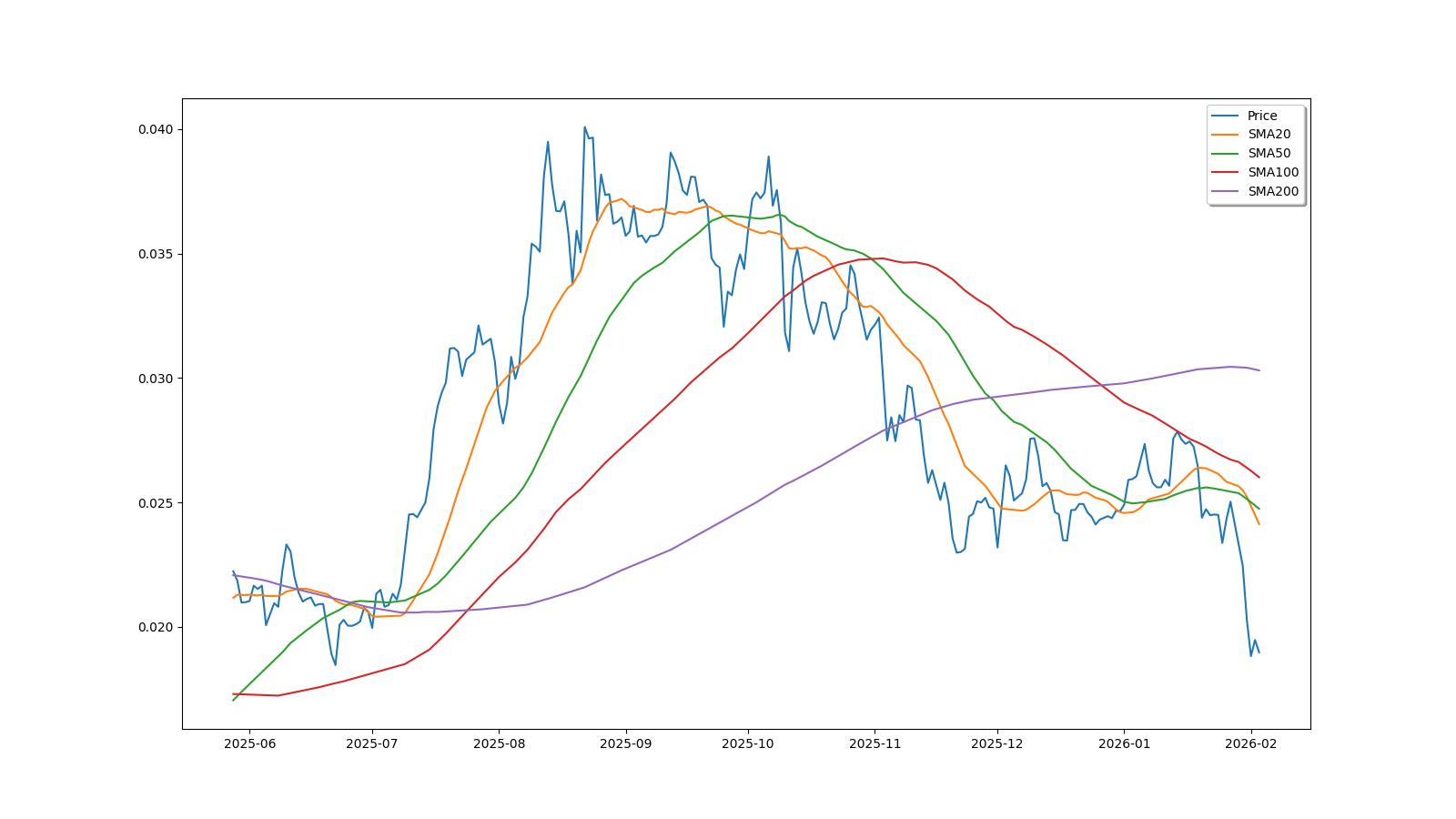 Burency Simple Moving Averages
