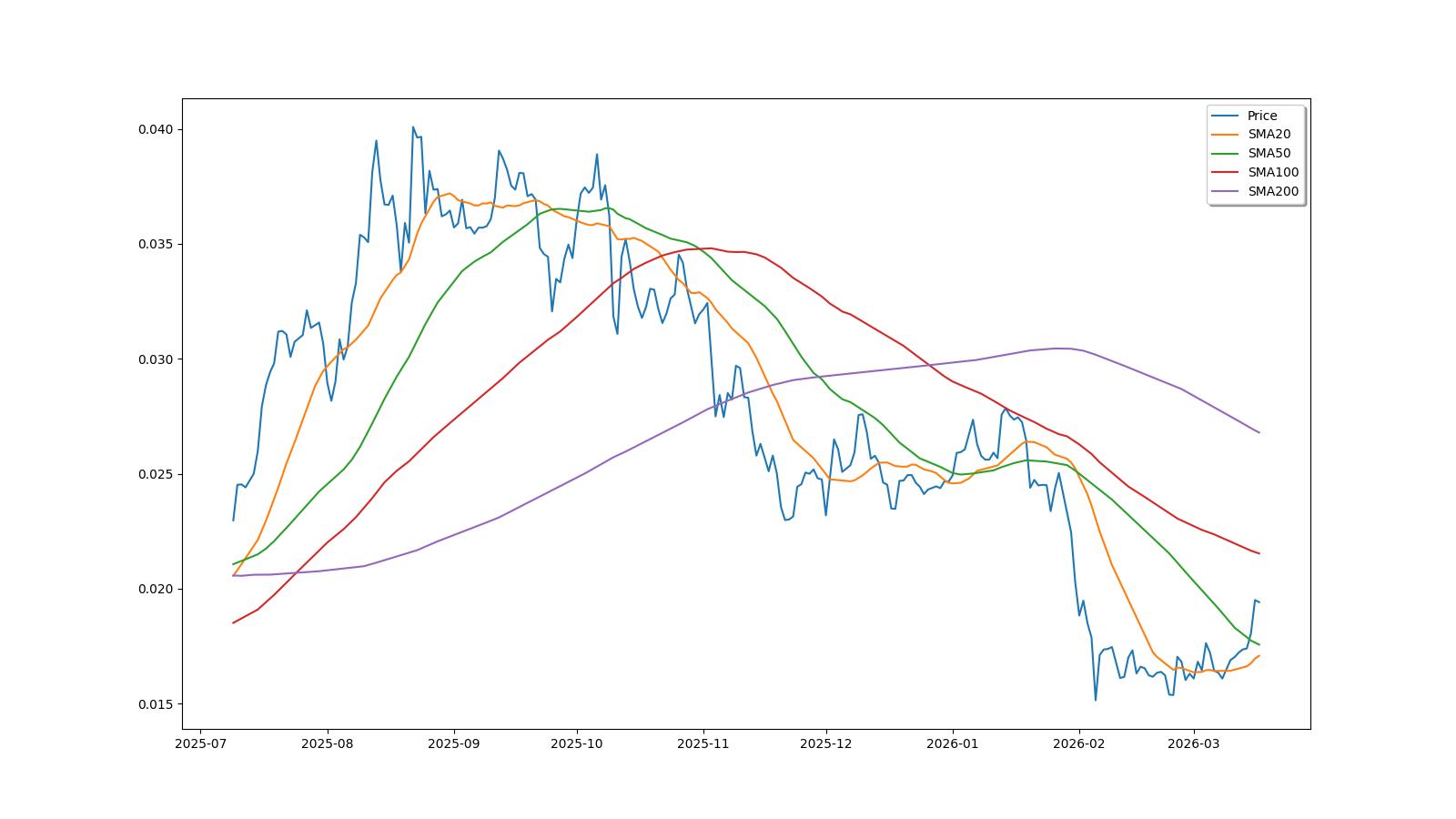 Burency Simple Moving Averages