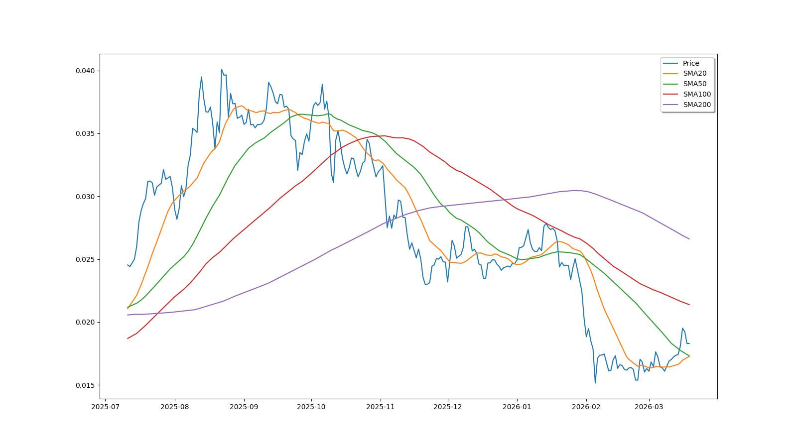 Burency Simple Moving Averages