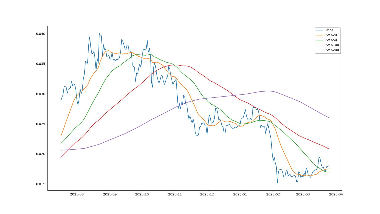 Burency Simple Moving Averages