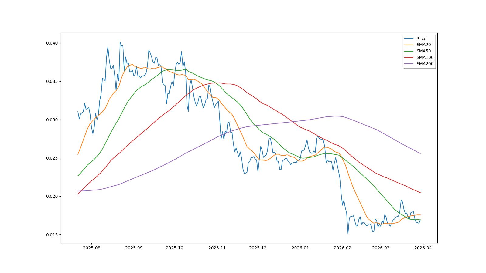 Burency Simple Moving Averages