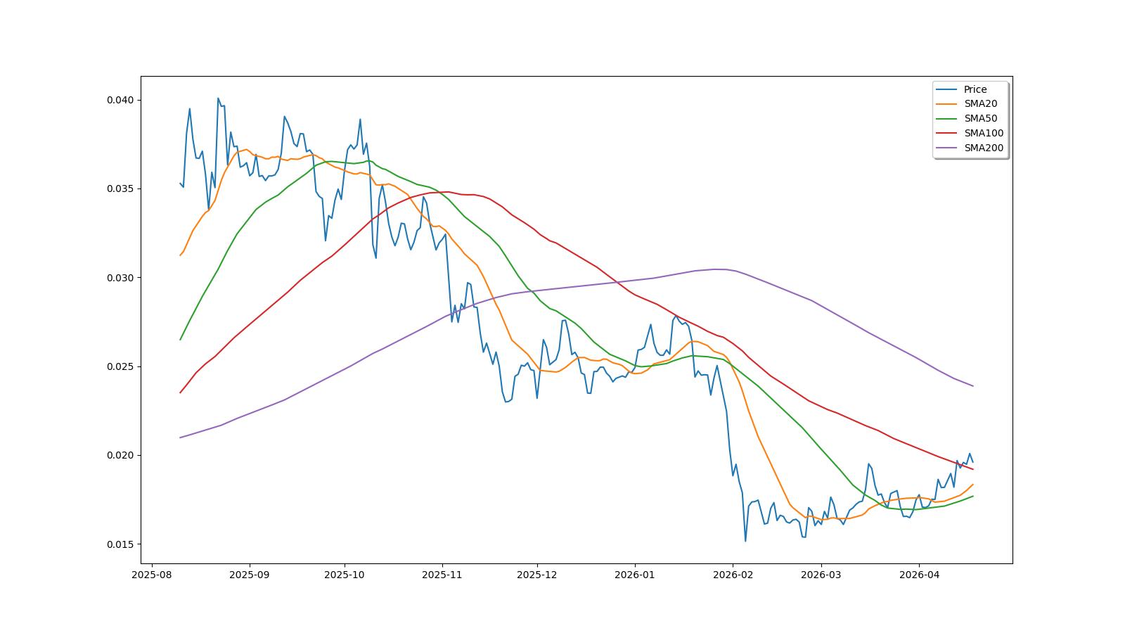 Burency Simple Moving Averages