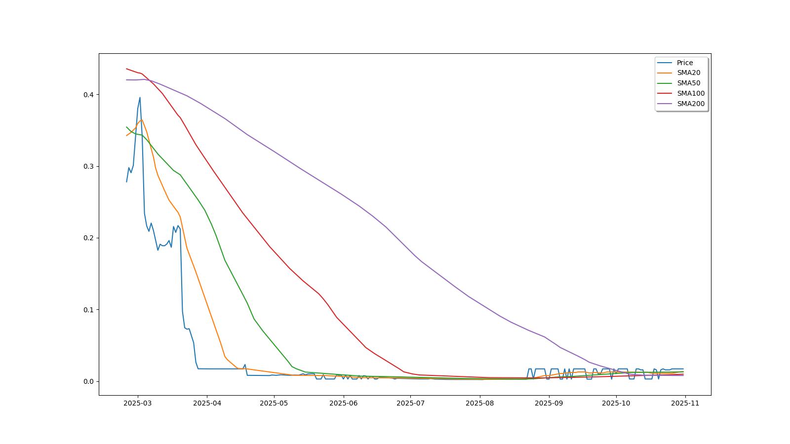 BurgerCities Simple Moving Averages