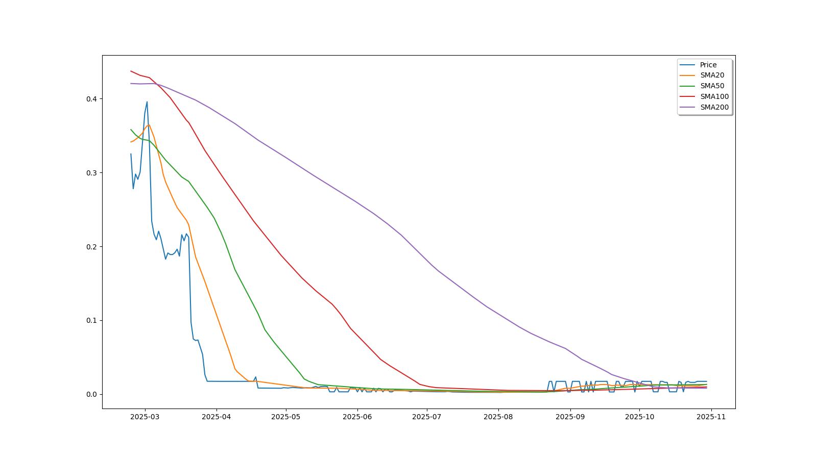 BurgerCities Simple Moving Averages