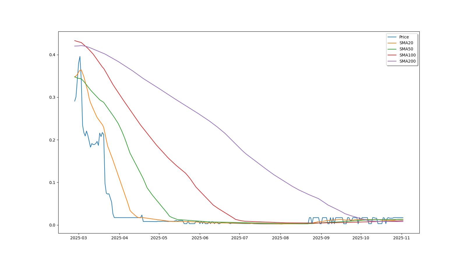 BurgerCities Simple Moving Averages
