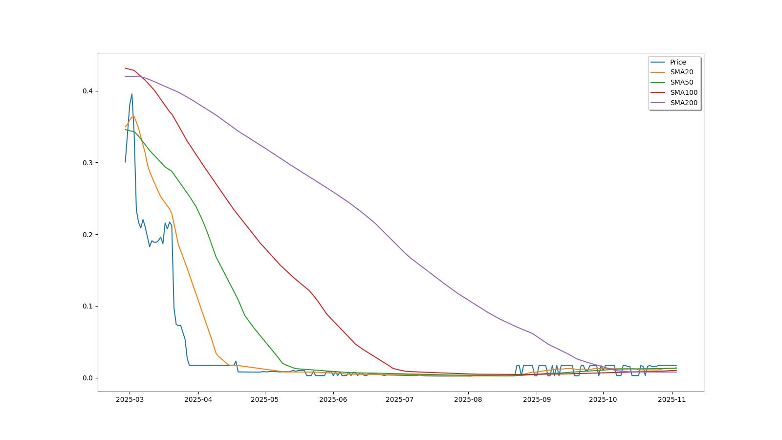 BurgerCities Simple Moving Averages