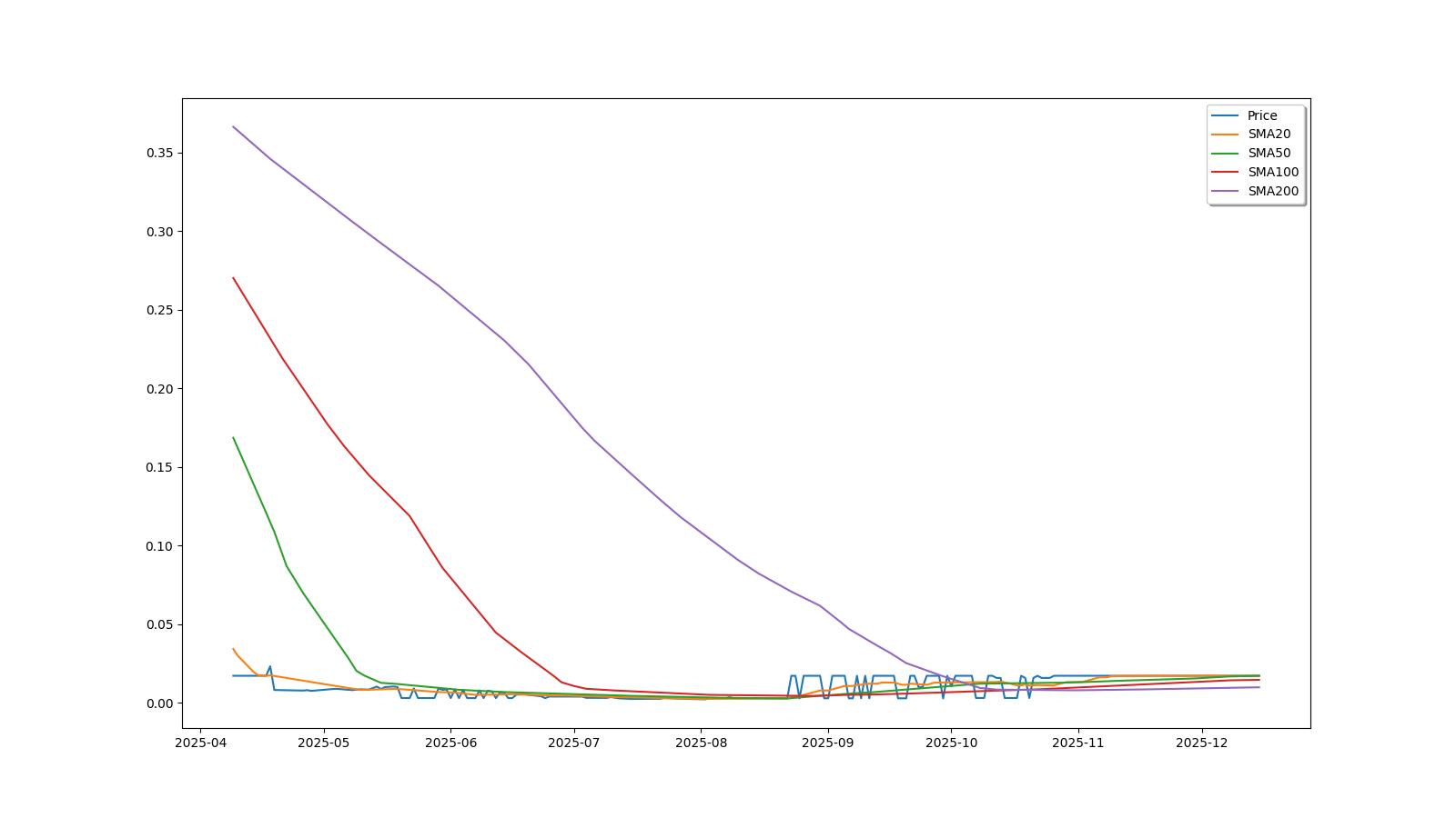 BurgerCities Simple Moving Averages