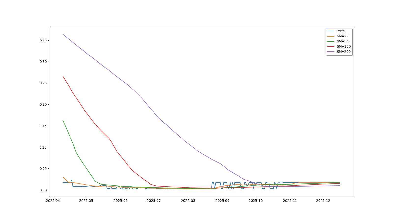 BurgerCities Simple Moving Averages