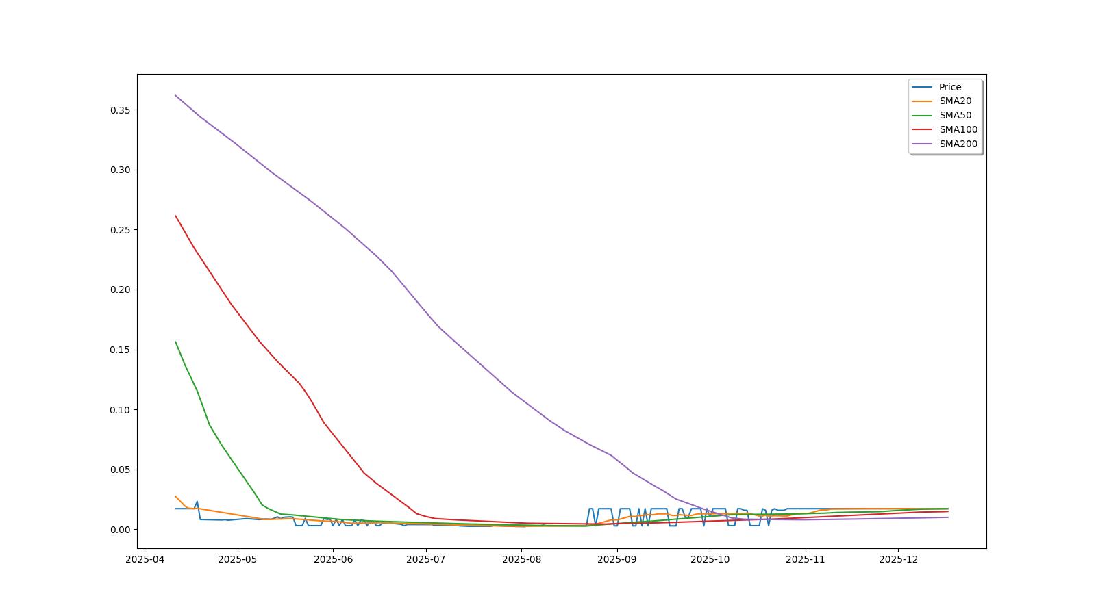 BurgerCities Simple Moving Averages