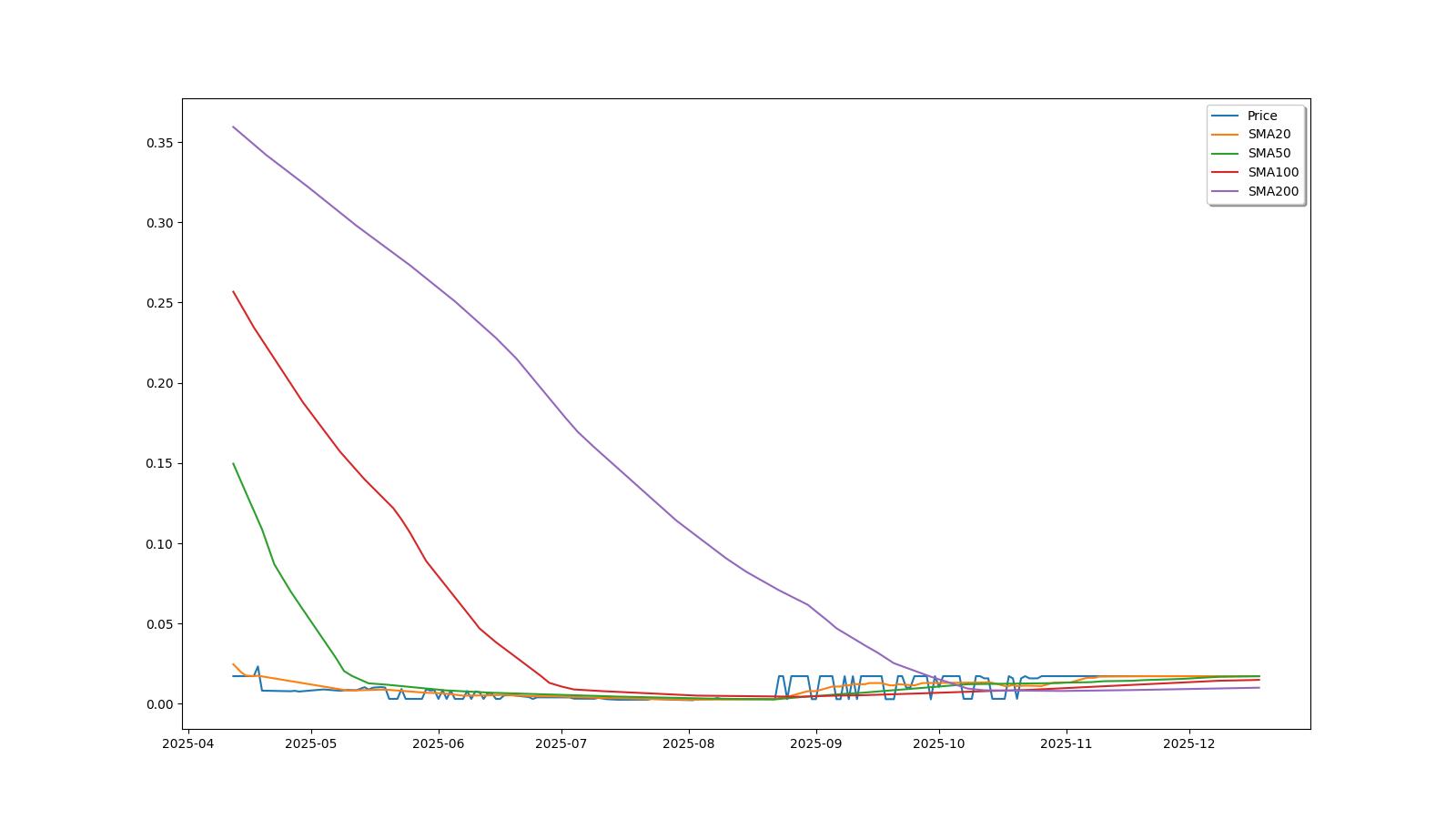 BurgerCities Simple Moving Averages